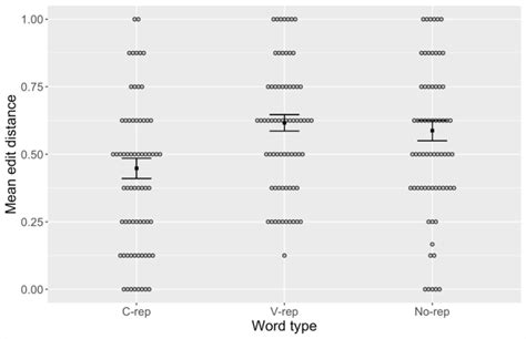 mean edit distance between targets and recalled productions of