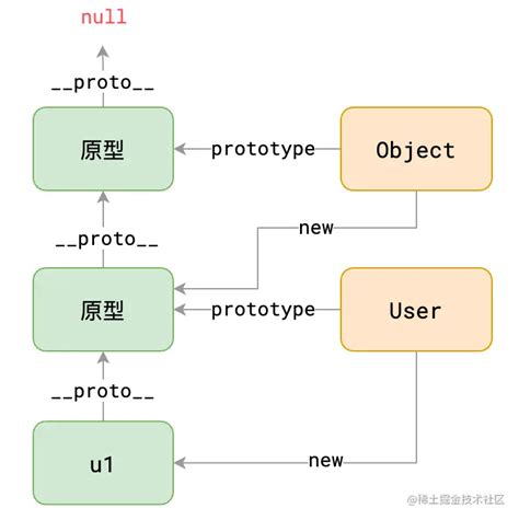 Javascript 原型链是什么是原型链 所有的对象都是通过 New 函数的方式创建的 原型链是实例对象和原型对象之 掘金