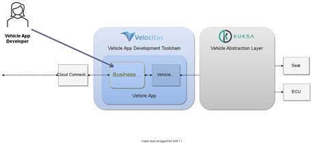 Use Cases Velocitas