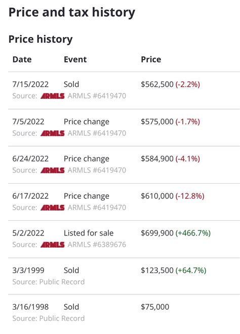phx isn t crashing houses still being sold every day here nearly 40