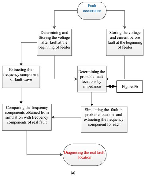 Energies Free Full Text Real Fault Section Estimation In Electrical Distribution Networks