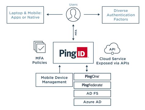 PingID DaVinci Connector