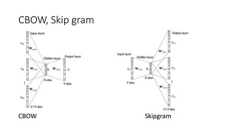 Dynamic Word Cloud Using Word2vec 1st Presentation Ppt
