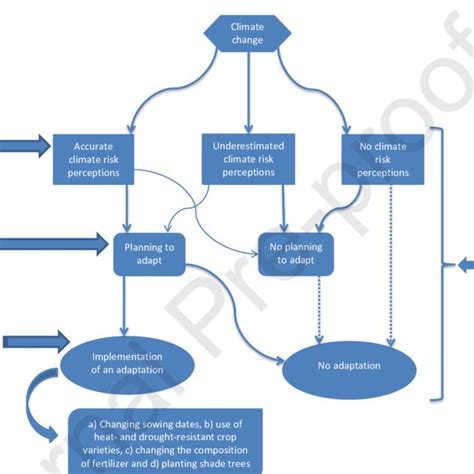 Results Of The Multivariate Probit Mvb Model With The Parameter