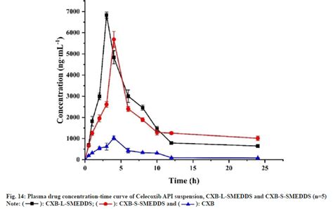 Improving The Oral Absorption Of Celecoxib Via Solid Self Microemulsion
