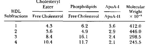 Lipid And Apoprotein Ratios And Molecular Weight Of Hdl Subfractions Download Table