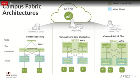 Nfd30 Juniper Campus Fabric And Segmentation The Art Of Network Engineering