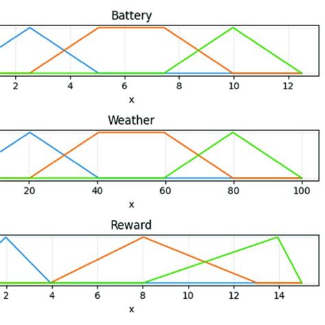Inputs And Output Variables With Their Respective Sets Used To Generate Download Scientific