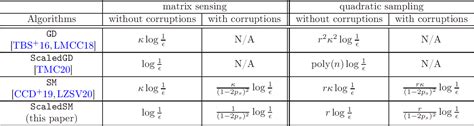 Table 1 From Low Rank Matrix Recovery With Scaled Subgradient Methods