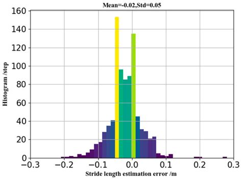 Sensors Free Full Text Pedestrian Stride Length Estimation Based On
