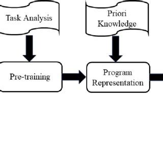 The Deep Program Representation Learning Framework For Program Security