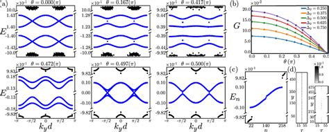 Grain Boundary Gb In A 2d Second Order Topological Insulator A