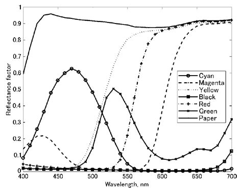 Spectral Reflectance Factor Of Each Colorant At The Maximum Fractional