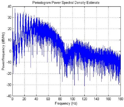 Figure 10 From De Noising Of Ecg Raw Signal By Cascaded Window Based Digital Filters