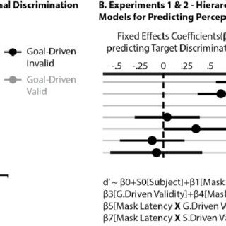 Type Signal Detection Analysis For The Discrimination Response In Download Scientific Diagram