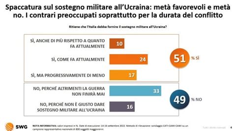 Aumenta il sostegno all Ucraina ma metà degli italiani vuole la fine