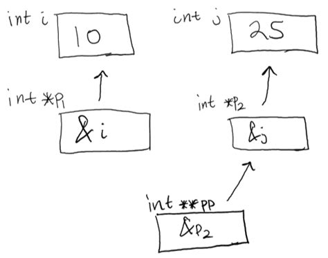 introduction to double pointers in c part 1 joequery