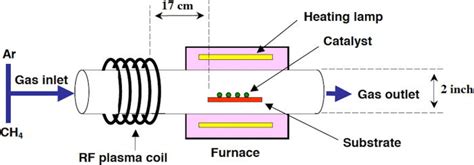 Color Online Remote Pecvd Source For Cnt Growth Reprinted With Download Scientific Diagram
