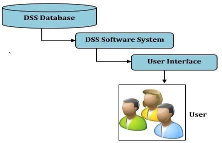 The Main Components Of DSS Fig A Schematic Representation Of DSS Download Scientific