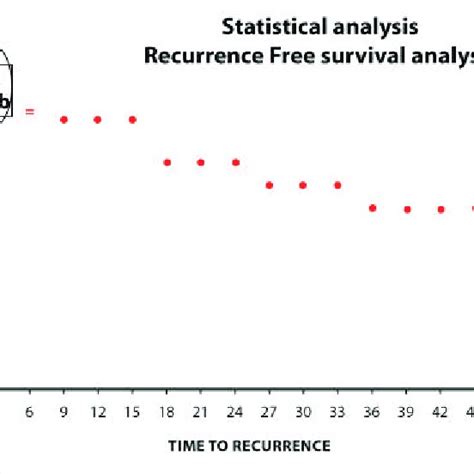 Kaplan Meier Overall Recurrence Survival Analysis Download