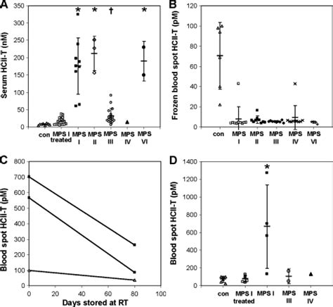 Ability Of The HCII T Biomarker To Distinguish Between MPS Patients And