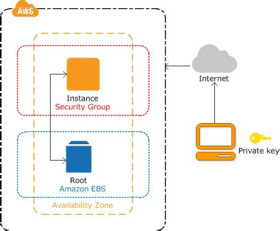 Aws Ec Instance Steps To Connect Windows Ec Instance