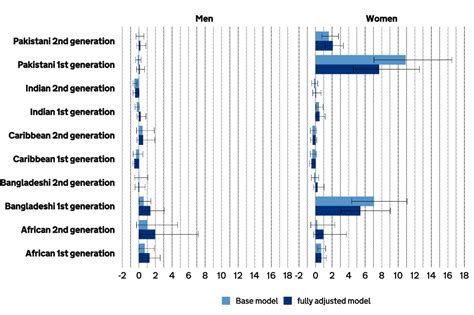 Outcomes In Labour Market For Ethnic Minorities By Immigrant Generation