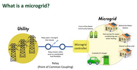 Figure Microgrid Schematic Credit Eunice Chung Uc Berkeley