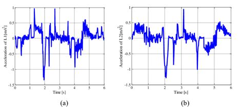 Measured Axial Linear Acceleration Along Z Axis For Two Linear