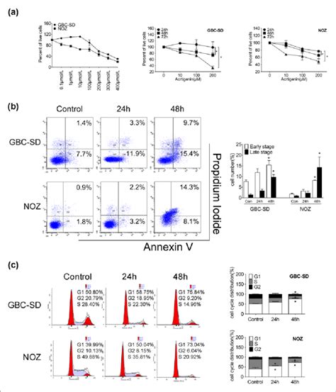 Atg Inhibits Cell Proliferation And Induces Cell Cycle Arrest And