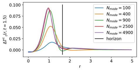 Convergence Of The L 2 Norm Of The Hamiltonian Constraint With Respect