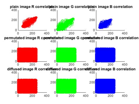 Rgb Color Image Encryption Based On Choquet Fuzzy Integral ⭐ متلبی