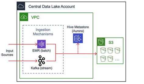 Provisioning The Intuit Data Lake With Amazon Emr Amazon Sagemaker