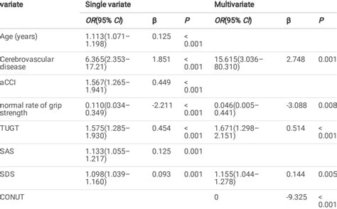 Multivariate Logistic Regression Analysis Of Sppb In Elderly Falls Download Scientific Diagram