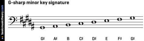 Basicmusictheory Com G Sharp Harmonic Minor Key Signature
