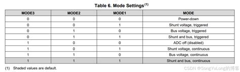 Ina219电流、电压、功率测量芯片应用 Csdn博客 Ina219电流、电压、功率测量芯片应用 Csdn博客