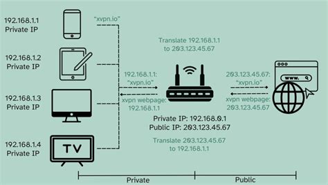 Public Ip Vs Private Ip Differences And How To Find Them Easily X Vpn
