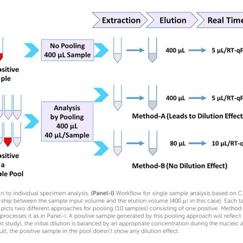 A B Process Eeciency Of Sars Cov Detection In Simulated Pools