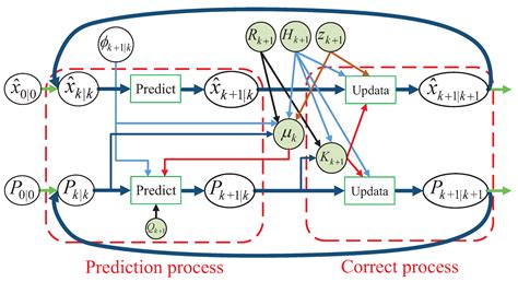 Rfid Data Driven Vehicle Speed Prediction Via Adaptive Extended Kalman Filter