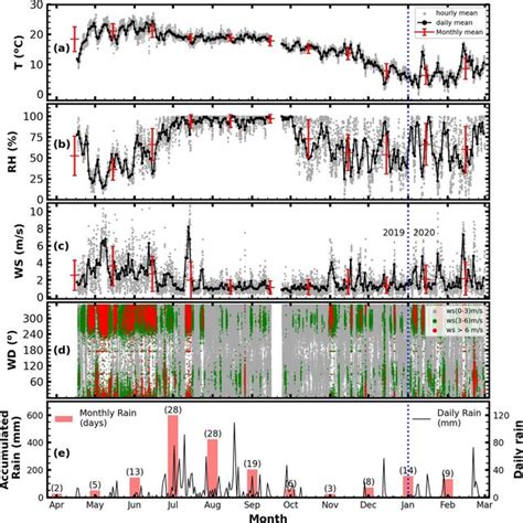 Observed Meteorological Variables From The Site A Temperature °c B