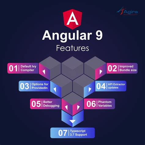 Whats New In Angular 9 The New Features Provides Benefits For Small