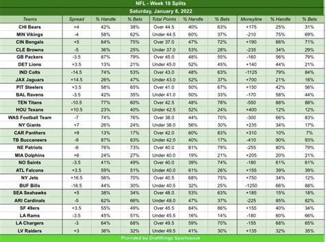 Nfl Public Betting Trends Latest Bet And Money Percentages For Rams