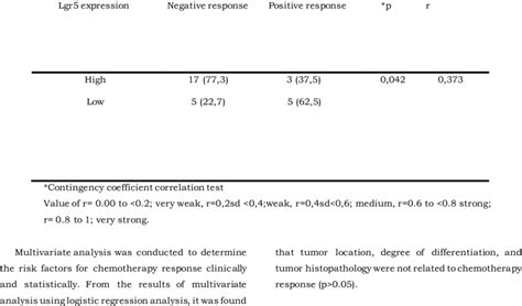 Correlation Of Lgr5 Expression Of Research Subjects To Chemotherapy