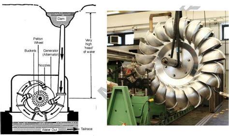 A Scheme Of Pelton Hydropower Stations B Pelton Turbine Download Scientific Diagram
