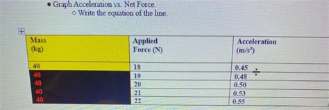 Solved • Graph Acceleration Vs Net Force O Write The