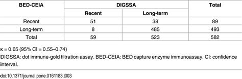 comparisons between digssa and bed ceia for classifying recent or download table
