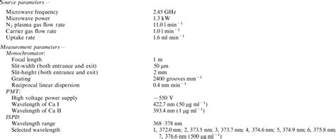 Mip Aes Operating Conditions And Measurement Parameters Download High Quality Scientific Diagram