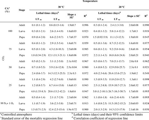 lethal times values and parameters of mortality regression line for t
