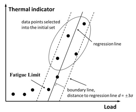 Schematic Diagram Of The Proposed Method For Fatigue Limit Assessment