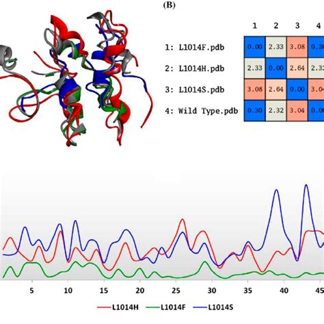 A The Total Energy Plot Of Wild Type And Mutant Std Vgsc Structures